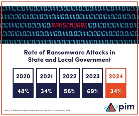 Ransomware Proactive Information Management