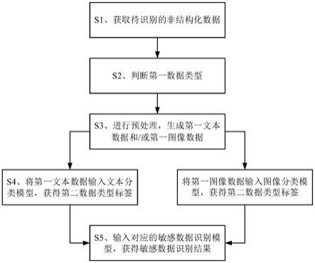 一种非结构化敏感数据识别方法及系统与流程