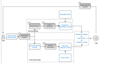 Data Governance In The Age Of Generative Ai Aws Big Data Blog