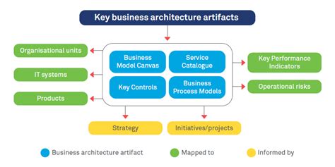 Business Architecture Example