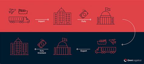 What Is Duty Drawback Omni Logistics
