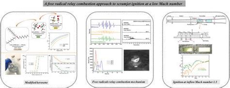 超燃冲压发动机低马赫数点火的自由基中继燃烧方法 Energy X Mol