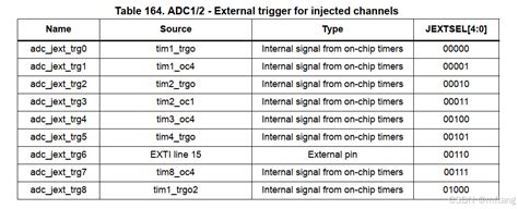 Stm32g4 Adc模块注入模式使用方法adc注入模式 Csdn博客
