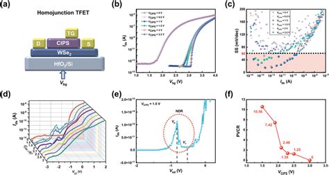 Schematic Diagram And Performance Of Homojunction Tfet A Schematic