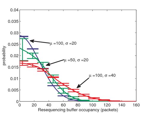 Different Gaussian Distributions Download Scientific Diagram