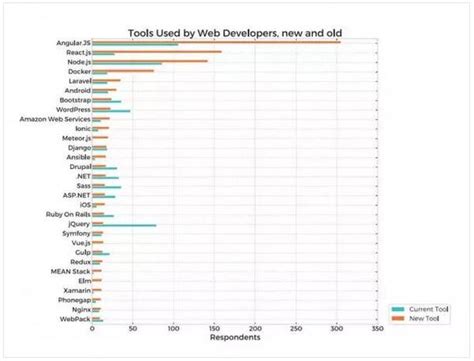 2016年编程语言收入相关排名 知乎