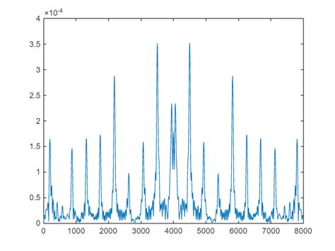 实验七 用 Matlab 设计 Fir 数字滤波器试用两种方法设计fir数字高通滤波器要求wp03π通带最大波动rp05db