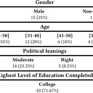 Sample Demographic Distribution | Download Scientific Diagram