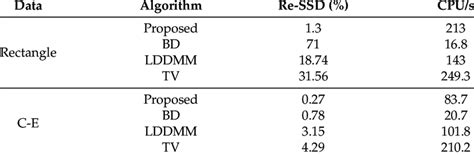 quantitative comparison of registration results of four different