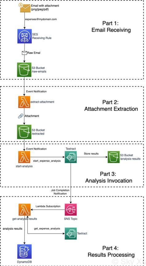 Build A Receipt And Invoice Processing Pipeline With Amazon Textract Skyxume