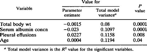 Stepwise Multiple Linear Regression Analysis Of Factors Predicting