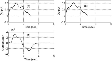 A Open Loop Pre Shaped Impulse Response B The Impulse Response Of The Download Scientific