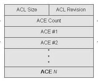 Access Control Lists ACLs