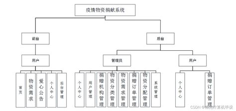 计算机毕设ssm基于java的疫情物资捐献系统设计与实现kr9c29源码数据库lw运用myeclipse写出 获取抗美援朝志愿军战士伤亡数据生成数据库文件代码 Csdn博客