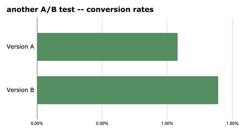 Statistical Significance In Ab Testing Calculation P Value And The Math