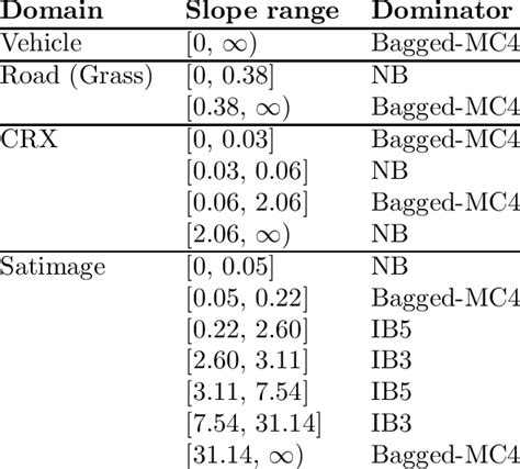 Locally Dominating Classifiers For Four Uci Domains Download Table
