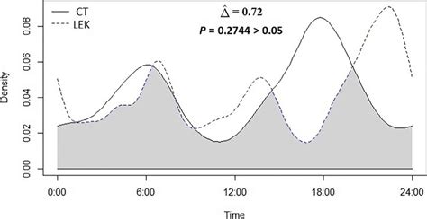 Daily Activity Patterns And Temporal Overlap Of Asiatic Black Bears Download Scientific Diagram