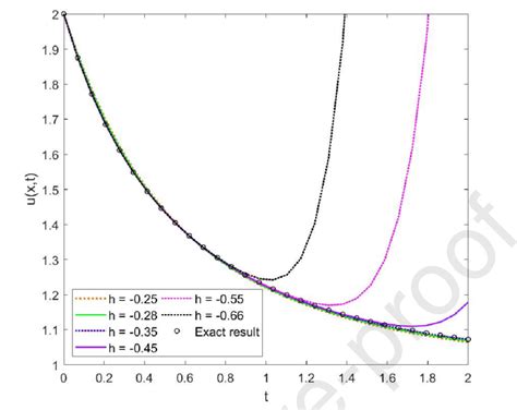 A Comparison Between The Approximate Series Solution Of Eq 9 Given Download Scientific