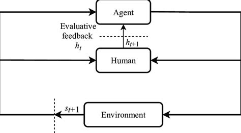 interaction in interactive reinforcement learning reproduced from [96
