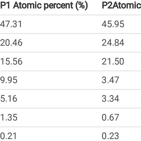 A Element Composition Of Inconel 718 Download Scientific Diagram