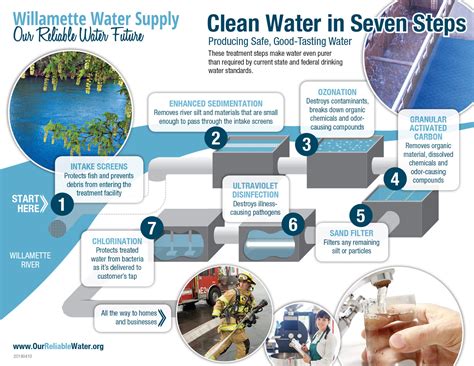 Drinking Water Treatment Process Steps