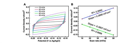 A Cyclic Voltammetry Curves And B The Corresponding Plots Of J A Download Scientific