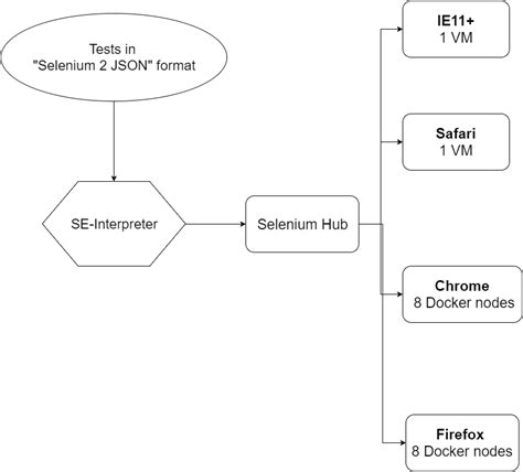 Setting Up A Selenium Grid With Docker Containers For Multi Browser Coverage Addteq The Top