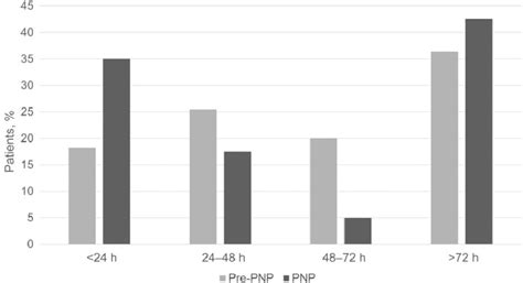 Time To Discontinuation Of Empiric Anti Methicillin Resistant