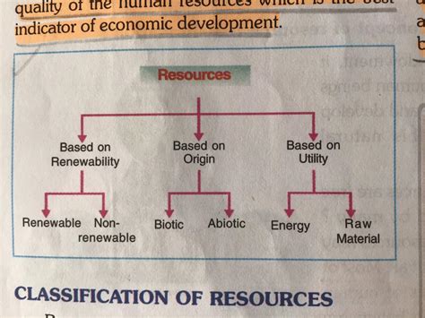 Types Of Resources Flow Chart