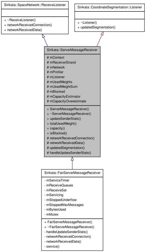 sirikata sirikata servermessagereceiver class reference