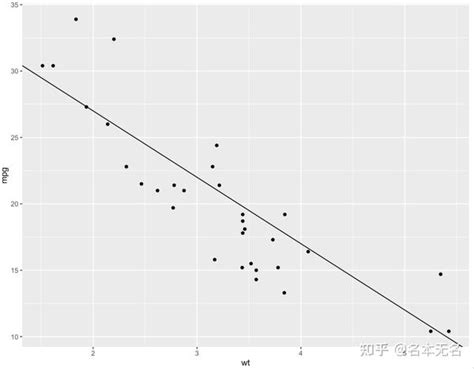 R 数据可视化 —— Ggplot 线图 知乎