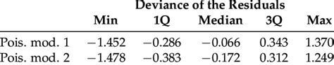 glm poisson estimate dispersion analysis download scientific diagram