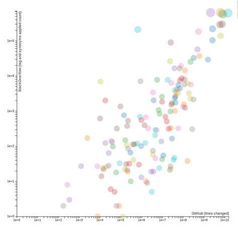 Emanuel Goette Alias Crespo Programming Language Popularity Chart