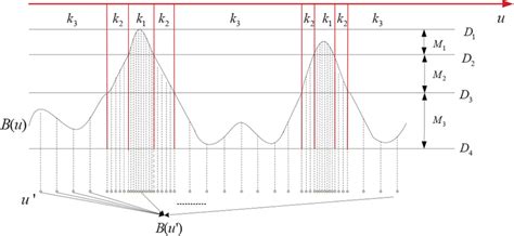 Process Of Non‐uniform Spatial Resampling Download Scientific Diagram