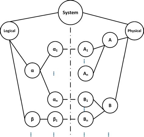The Proposed Functional Model For The Proposed Product Design