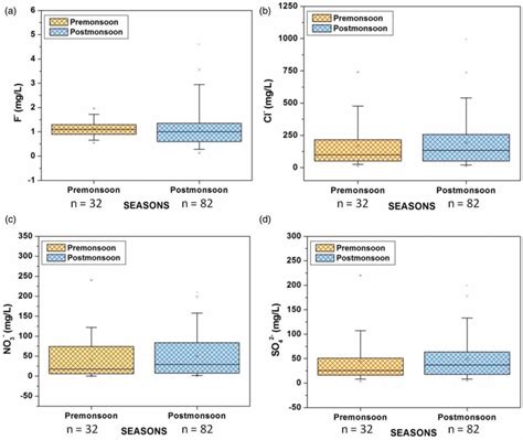 Box Whisker Plots Showing Seasonal Variations In Anions A F À