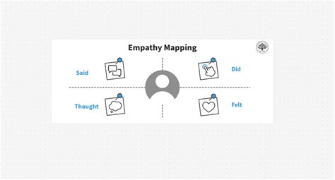 Empathy Map Assignment Figma