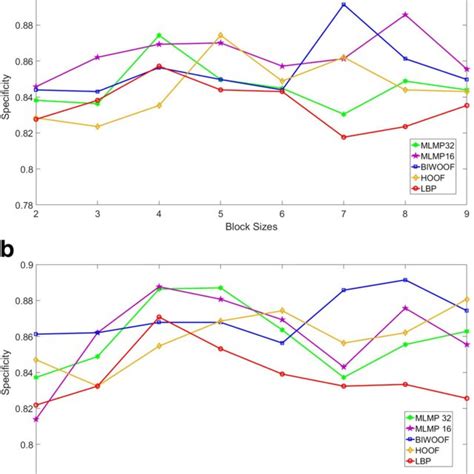 Graph Of Specificity Measure For An Svm Linear Kernel With A Ovo Coding