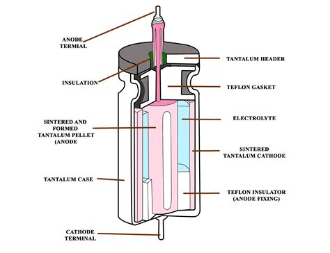 Capacitor Types Fixed And Variable Capacitors Electrical Academia
