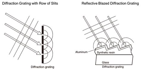 How Do Diffraction Gratings Work Shimadzu Scientific Instruments