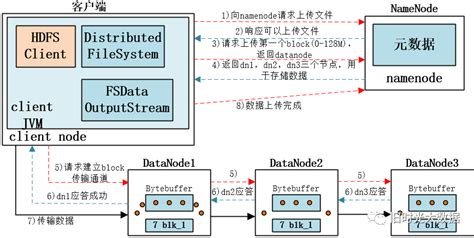 hadoop总结——hdfs hdfs写入数据后 不能再进行更新和删除 csdn博客