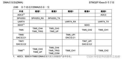 Stm32—adc和dma的应用之电流检测（第一部分：adc和dma的配置）stm32测电压电流 Csdn博客