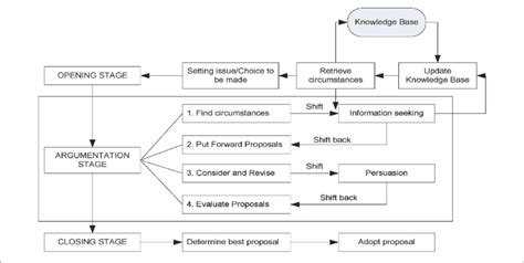 The Structure Of The Deliberation Dialogue Download Scientific Diagram