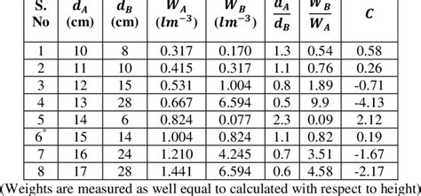 Identifying Leverage Download Table