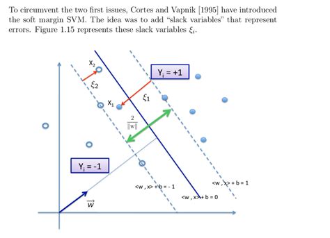 15 Soft Margin Hyperplane Introducing Slack Variables Download Scientific Diagram
