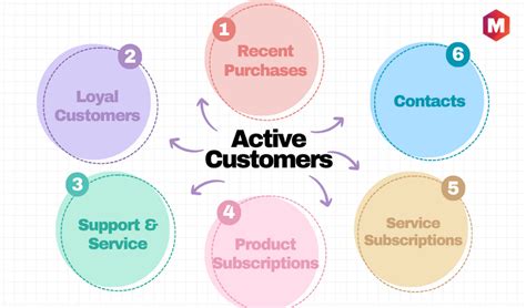 Active Customers Definition Meaning And Types Marketing91