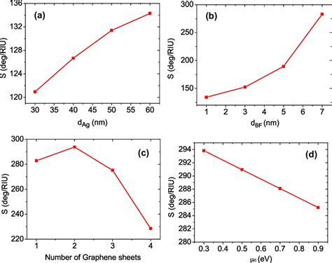 Sensitivity Optimization A Sensitivity Versus The Thickness Of Silver