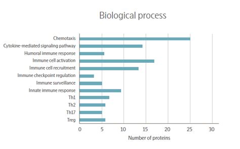 Olink Target 48 Mouse Cytokine Panel（小鼠 Target48） Olink精准蛋白组服务提供商