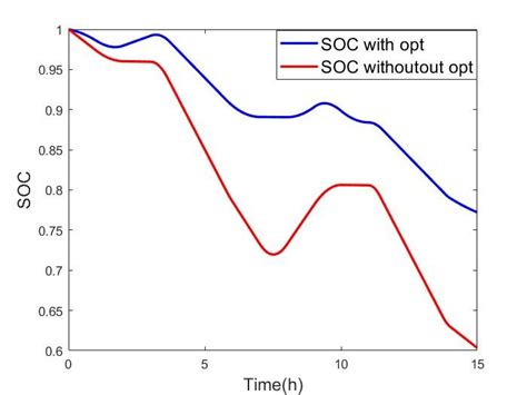 The Voltage And Current A With Optimisation And B Without Optimization Download Scientific