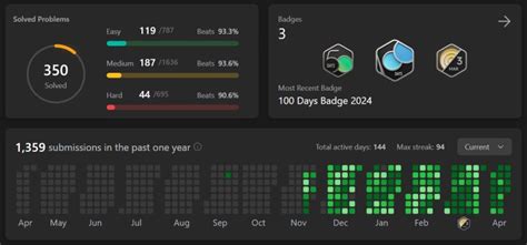 Solving 350 Leetcode Problems With Consistency Rishabh Dhiman Posted On The Topic Linkedin